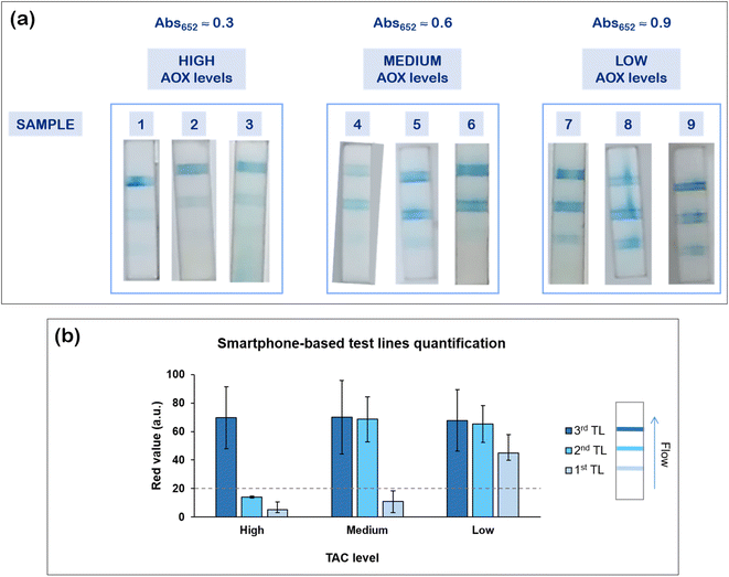 A multi-line platinum nanozyme-based lateral flow device for the ...
