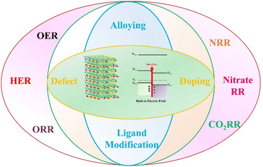 Interfacial built-in electric-field for boosting energy conversion ...