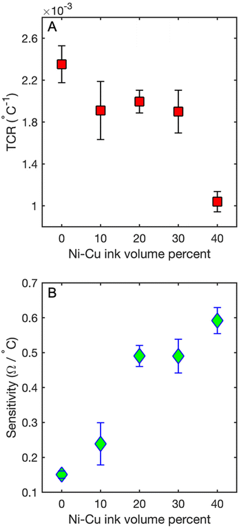Hybrid nanomaterial inks for printed resistive temperature sensors with ...