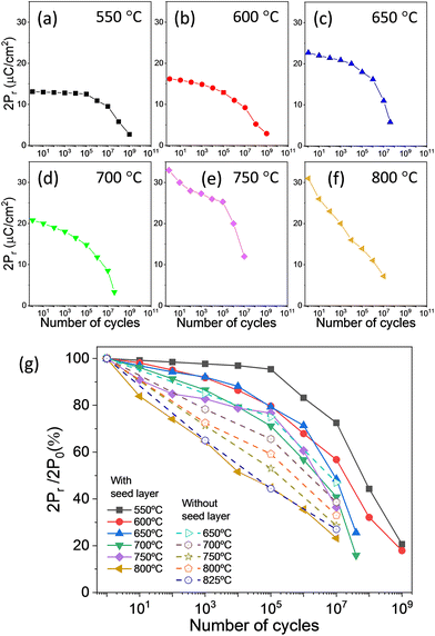Ferroelectric Hf 0.5 Zr 0.5 O 2 films with improved endurance obtained ...