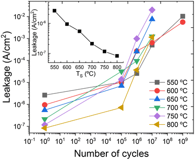 Ferroelectric Hf 0.5 Zr 0.5 O 2 films with improved endurance obtained ...