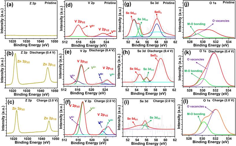 Oxygenated copper vanadium selenide composite nanostructures as a ...