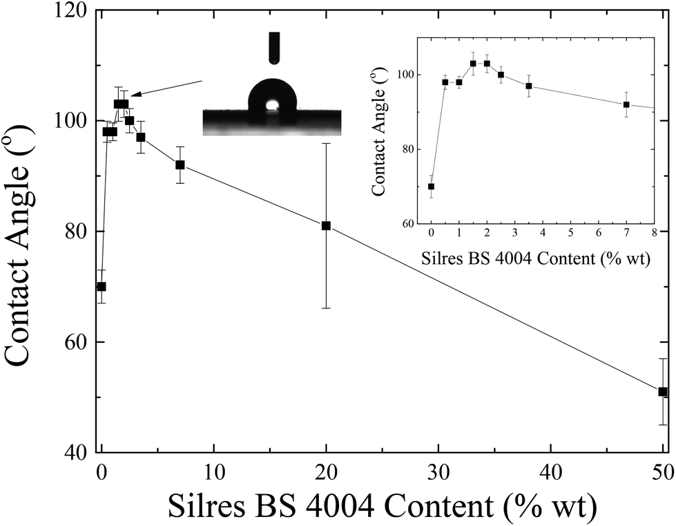 Modifying flexible polymer films towards superhydrophobicity and superoleophobicity by utilizing ...