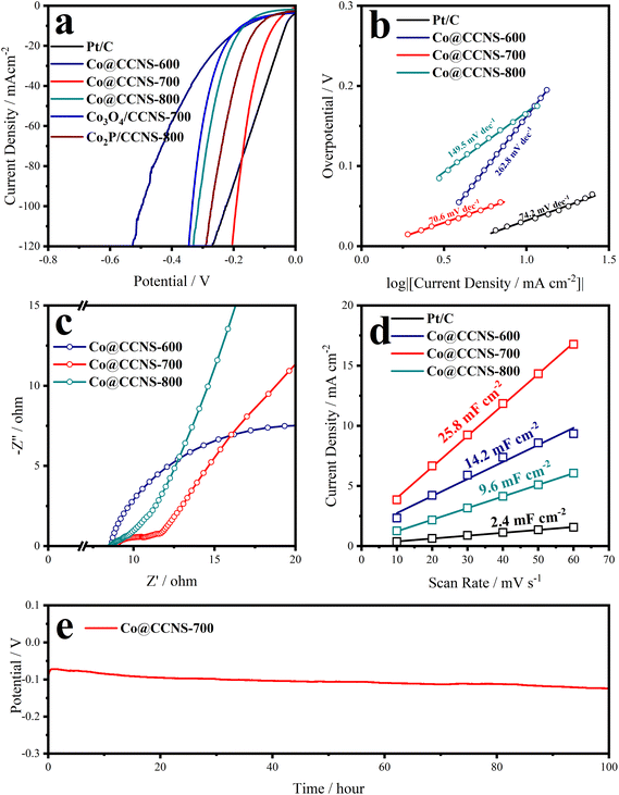 Phosphorus-modified cobalt single-atom catalysts loaded on crosslinked ...