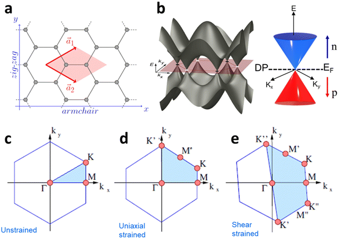 Localised strain and doping of 2D materials - Nanoscale (RSC Publishing ...