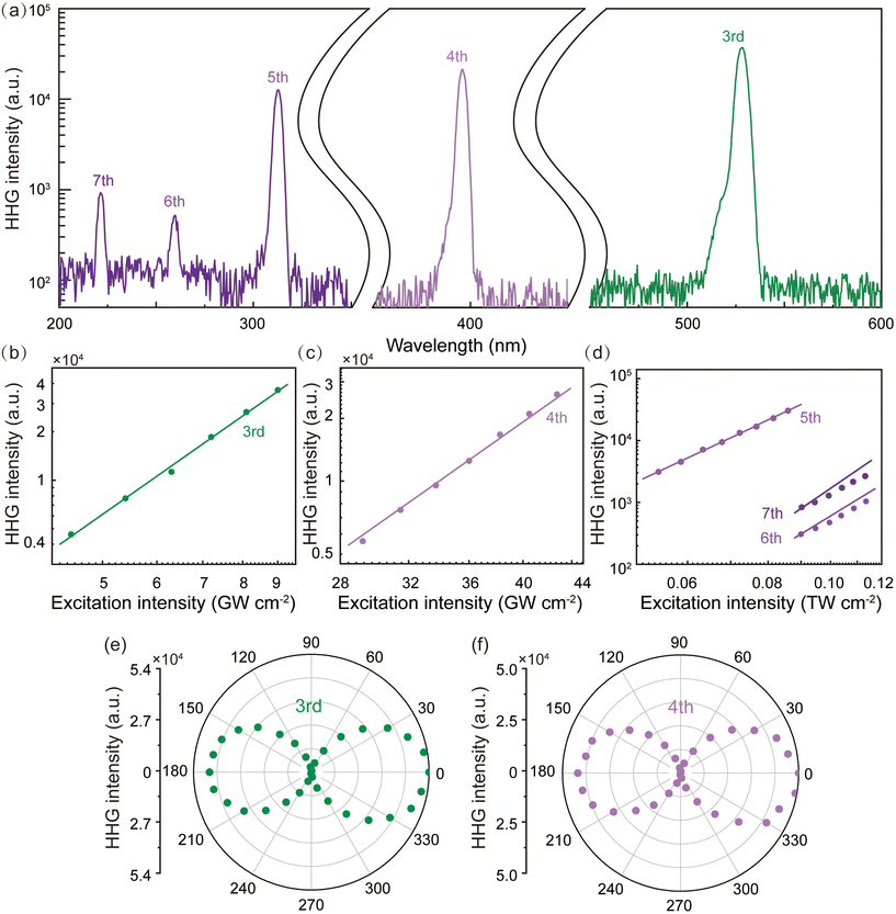 Efficient second- and higher-order harmonic generation from LiNbO 3 ...