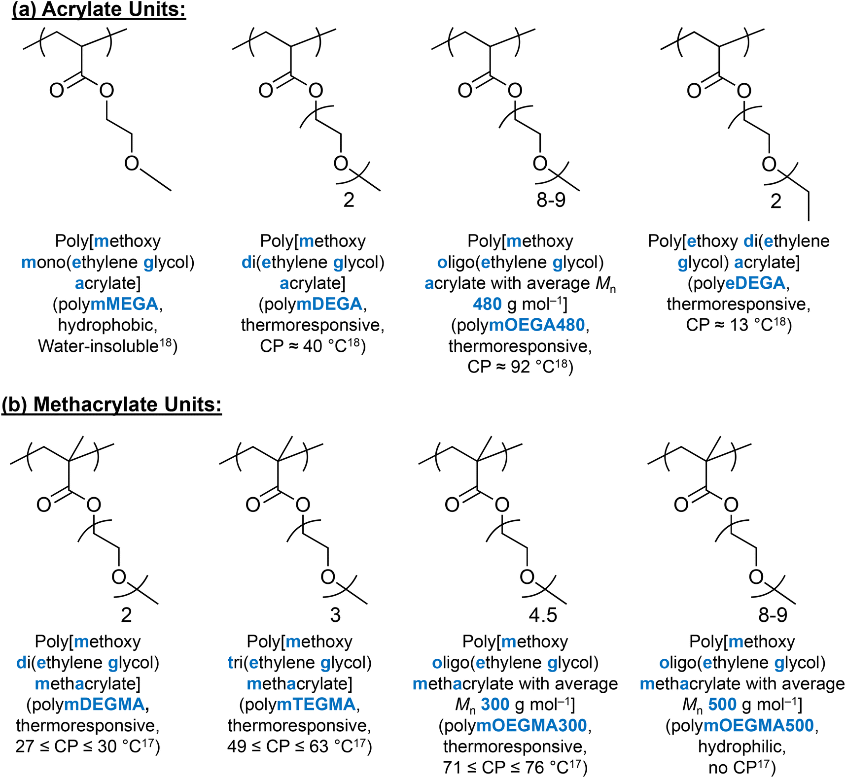 Thermoresponsive block copolymers of increasing architecture complexity: a review on structure ...