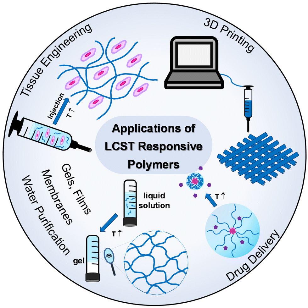 Thermoresponsive block copolymers of increasing architecture complexity: a review on structure ...