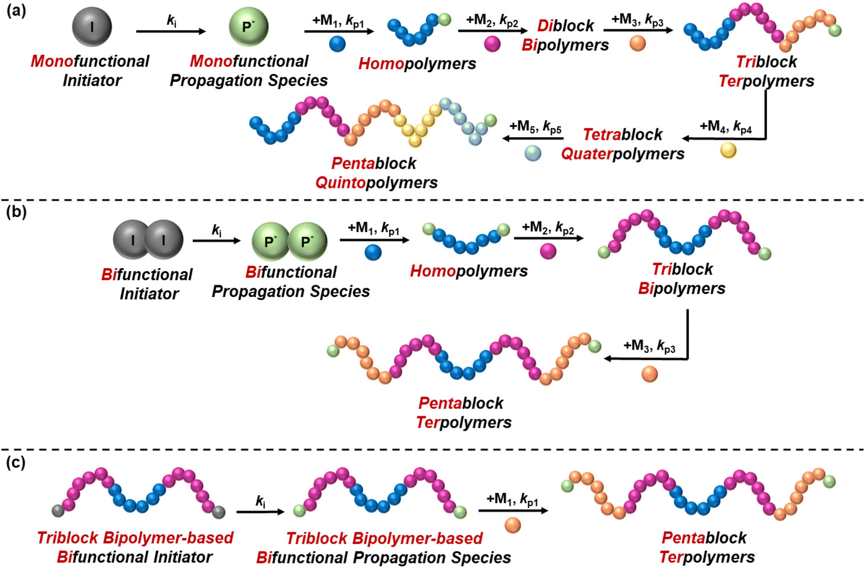 Thermoresponsive block copolymers of increasing architecture complexity: a review on structure ...