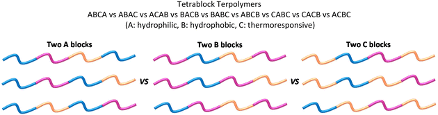 Thermoresponsive block copolymers of increasing architecture complexity: a review on structure ...
