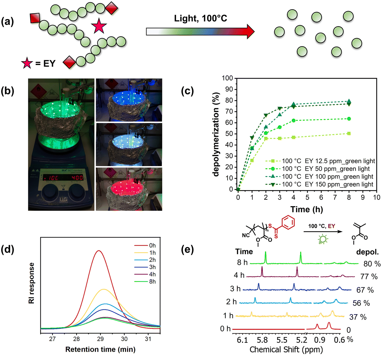 Light-accelerated depolymerization catalyzed by Eosin Y - Polymer ...