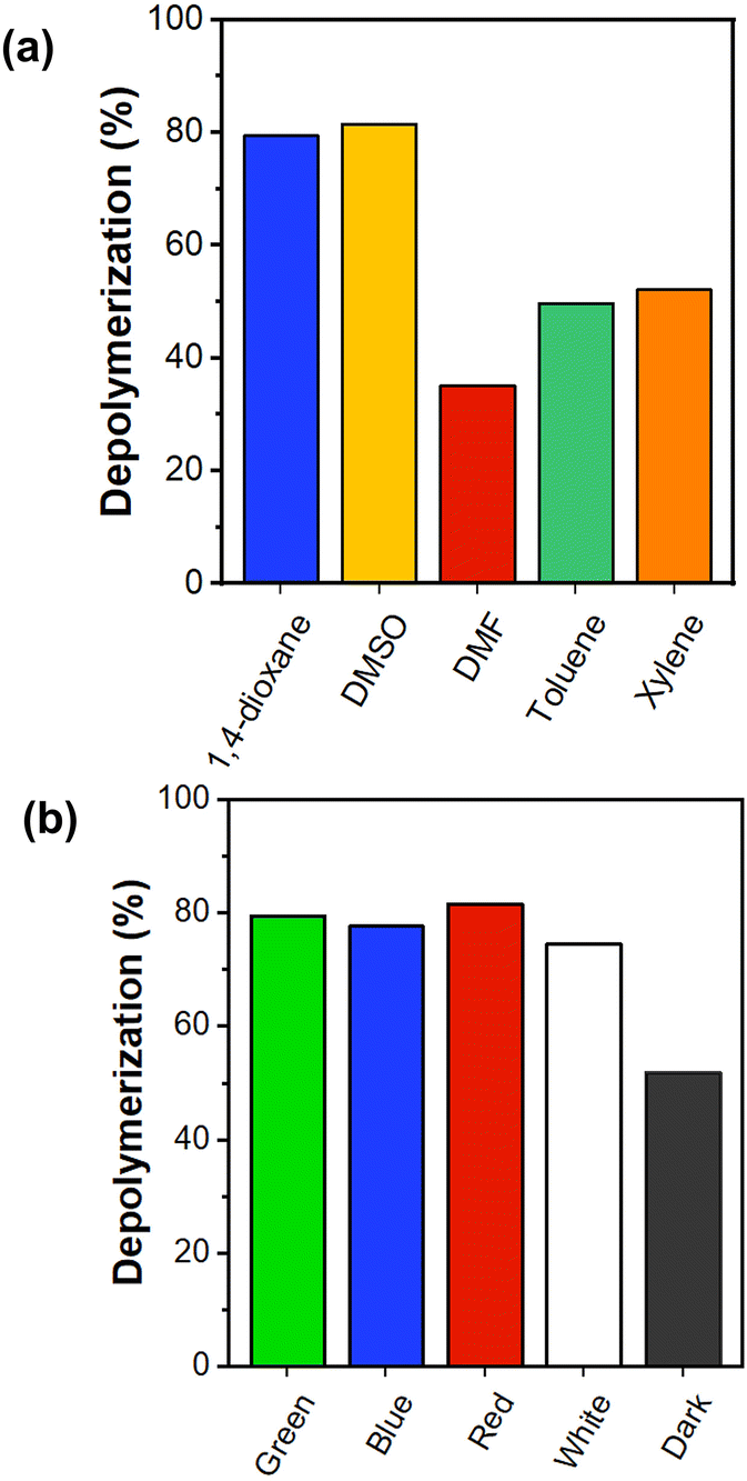 Light-accelerated depolymerization catalyzed by Eosin Y - Polymer ...