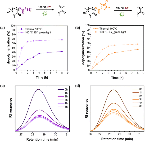 Light-accelerated depolymerization catalyzed by Eosin Y - Polymer ...