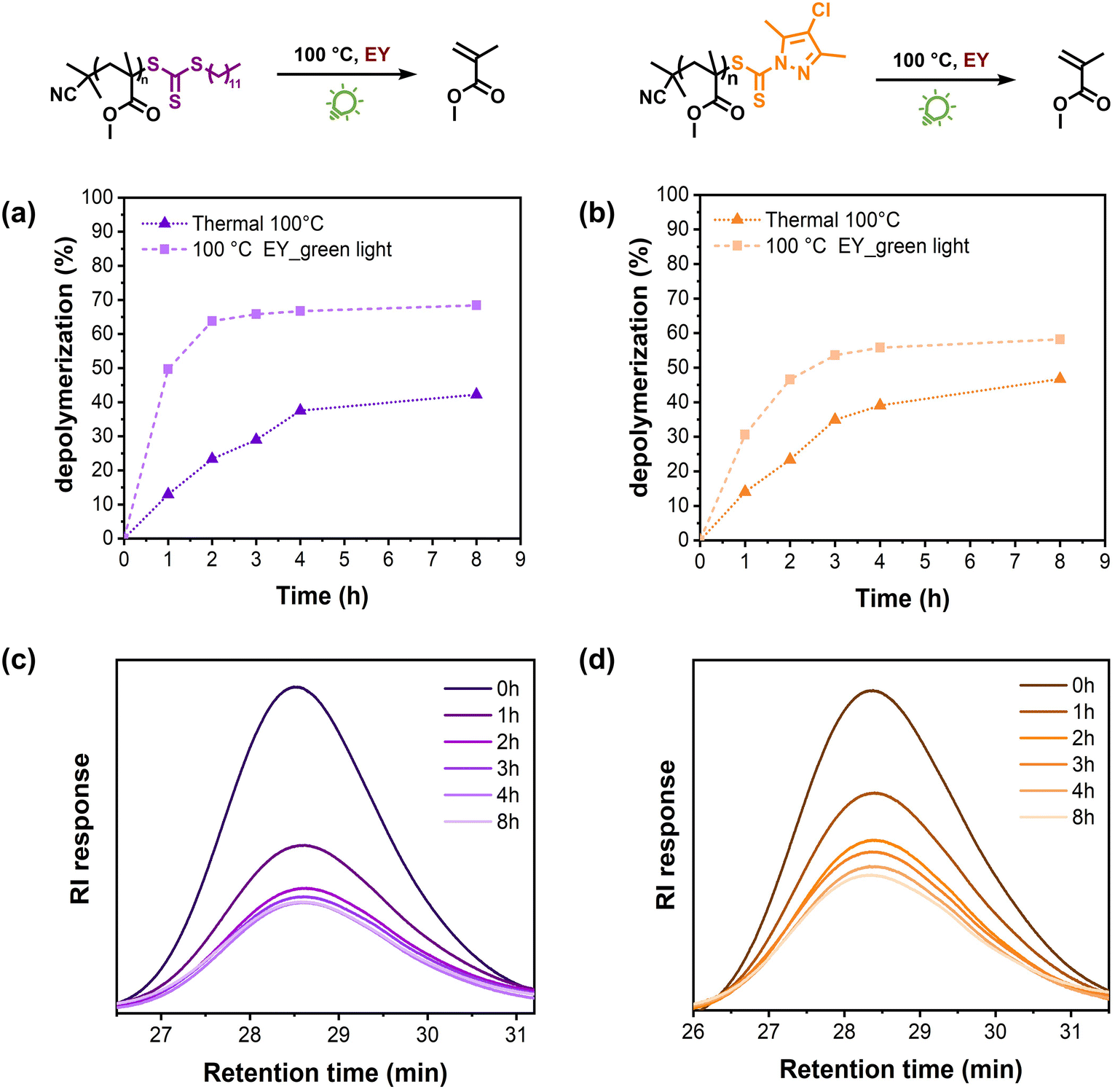 Light-accelerated depolymerization catalyzed by Eosin Y - Polymer Chemistry (RSC Publishing) DOI ...