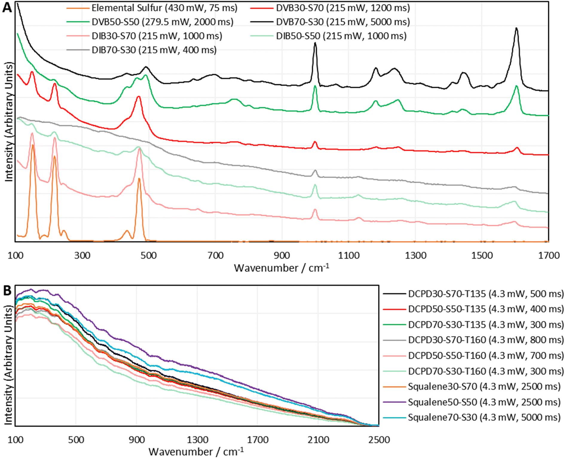 Raman analysis of inverse vulcanised polymers - Polymer Chemistry (RSC ...