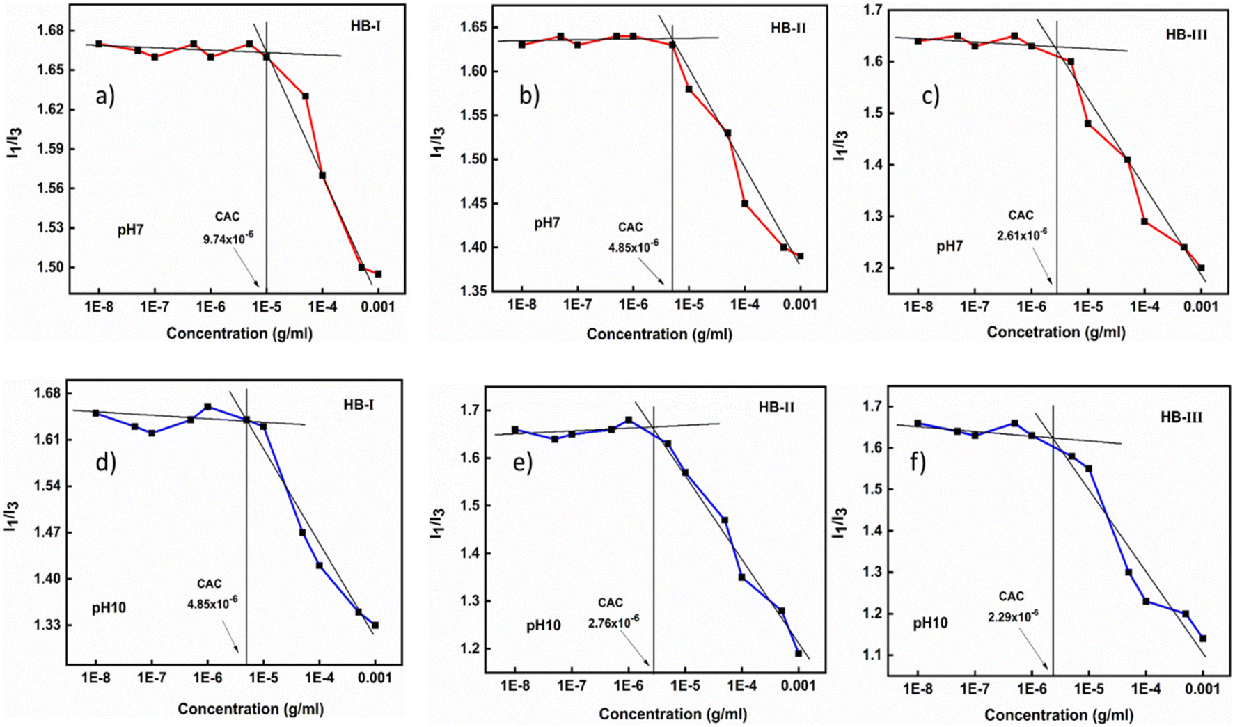 Thermo- and pH-responsive poly[(diethylene glycol methyl ether ...