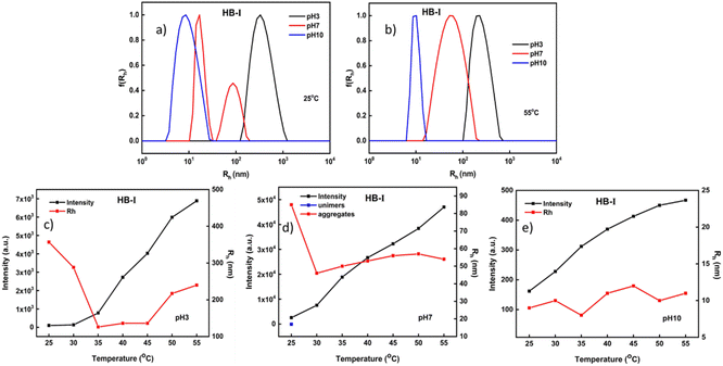Thermo- and pH-responsive poly[(diethylene glycol methyl ether ...
