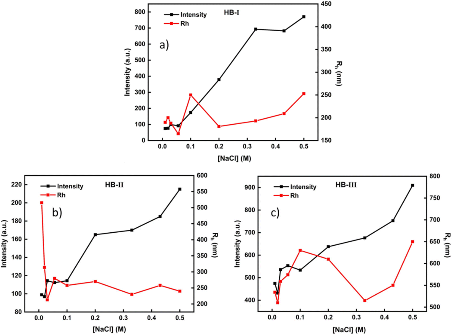 Thermo- and pH-responsive poly[(diethylene glycol methyl ether ...