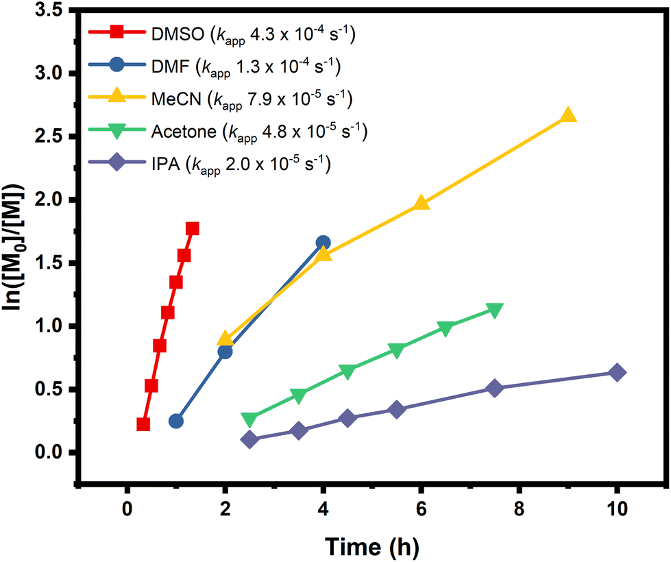Cu(0)-RDRP of acrylates using an alkyl iodide initiator - Polymer ...