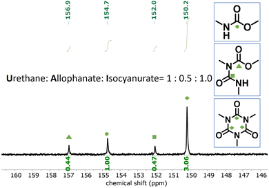 Synthesis of polyisocyanurate prepolymer and the resulting flexible ...