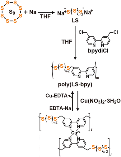 Supramolecular polysulfide polymers cross-linked by metal–ligand ...