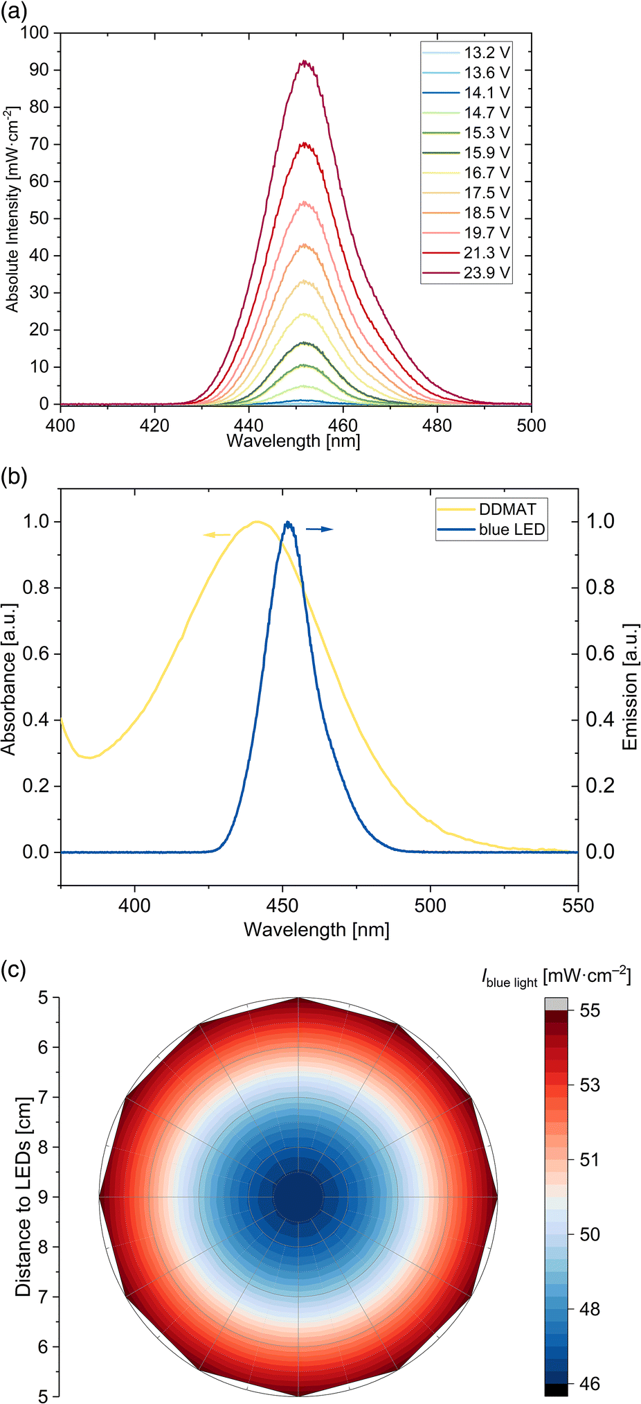 Blue light-induced iniferter RAFT polymerization in aqueous-alcoholic media as a universal tool ...