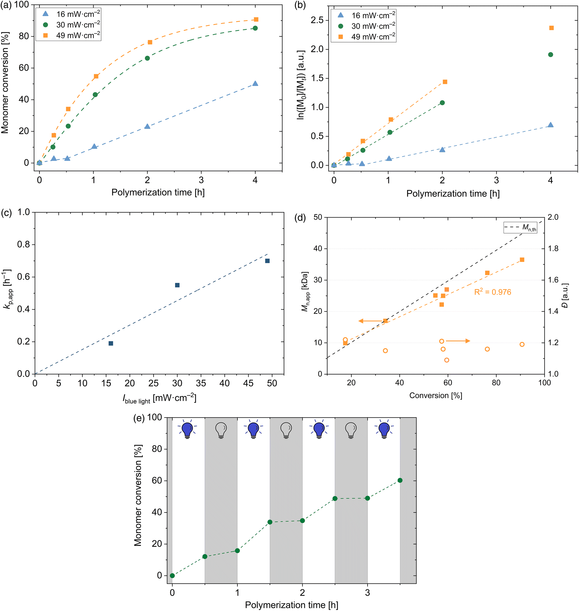 Blue light-induced iniferter RAFT polymerization in aqueous-alcoholic media as a universal tool ...