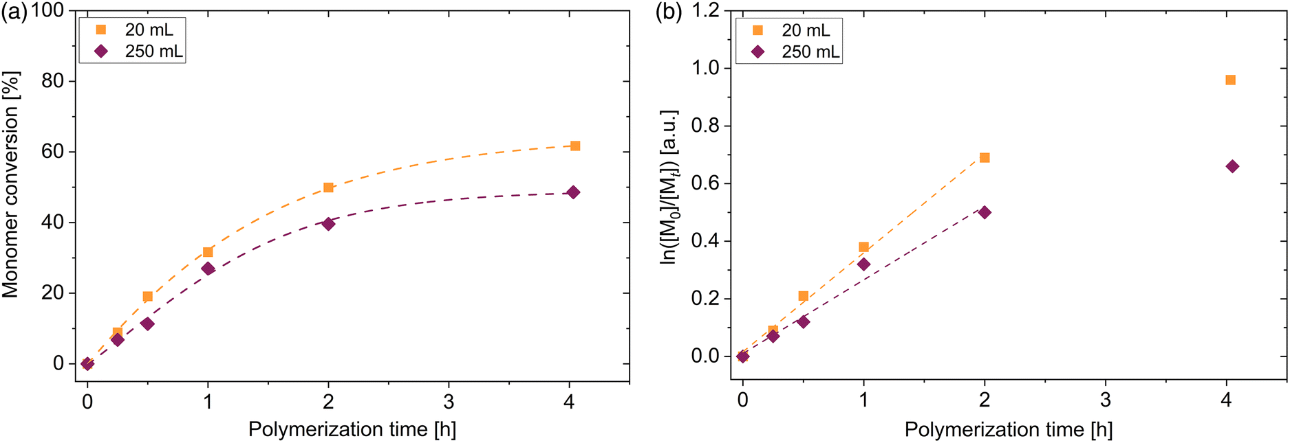 Blue light-induced iniferter RAFT polymerization in aqueous-alcoholic media as a universal tool ...