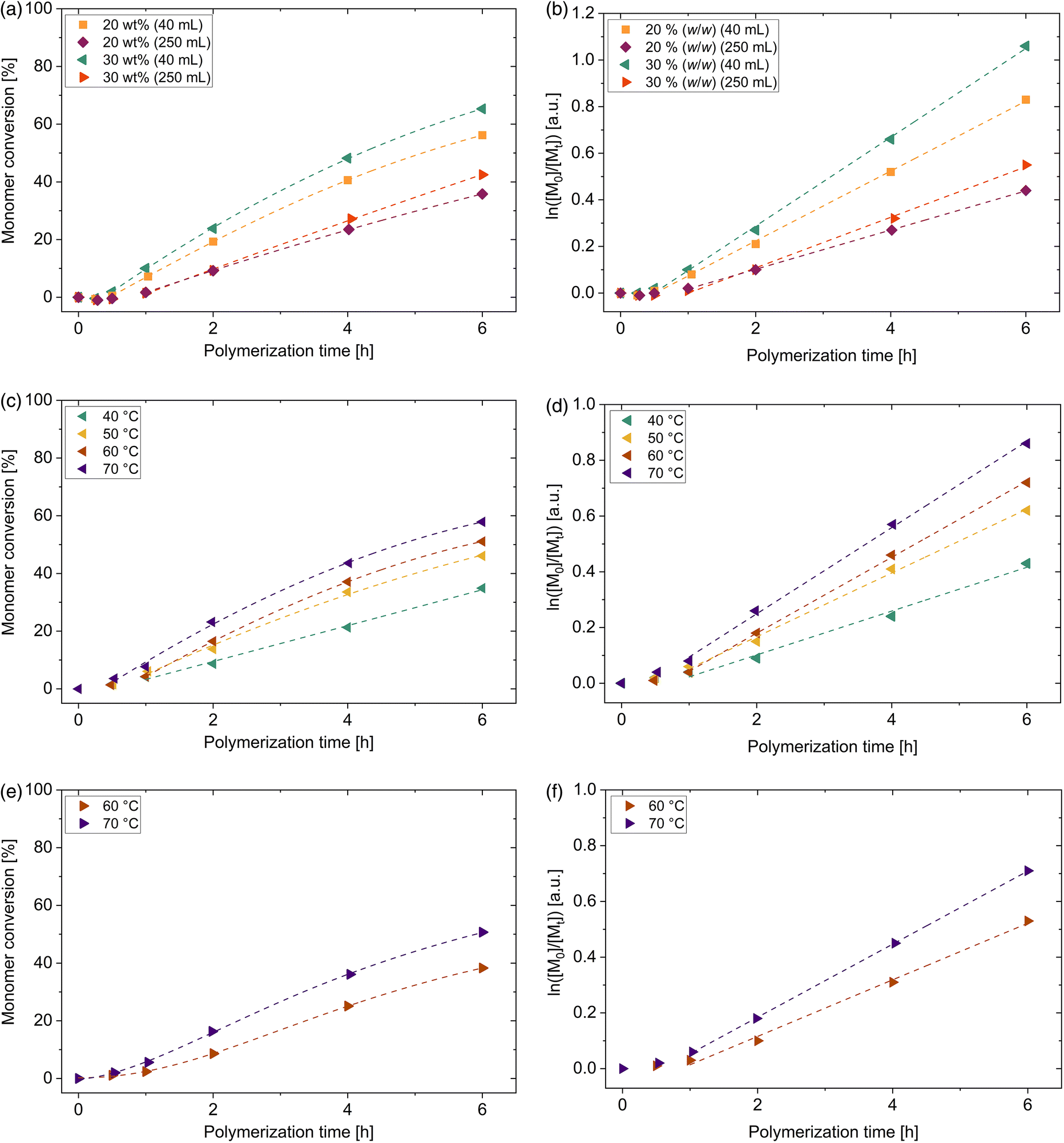 Blue light-induced iniferter RAFT polymerization in aqueous-alcoholic media as a universal tool ...