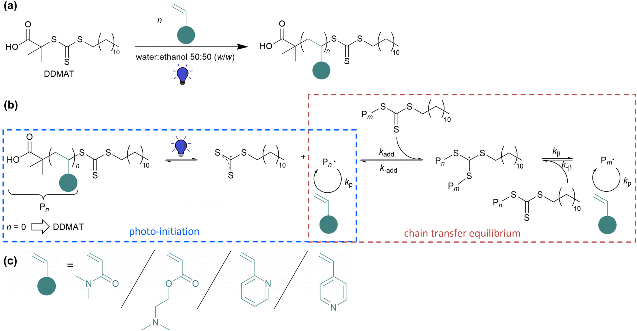 Blue light-induced iniferter RAFT polymerization in aqueous-alcoholic media as a universal tool ...