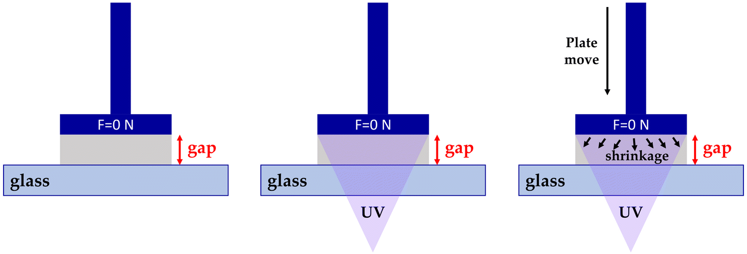 Photopolymerization shrinkage: strategies for reduction, measurement ...