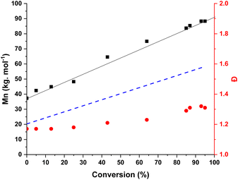 Single-ion nano-features formed by a Li-containing block copolymer synthesized via PISA ...
