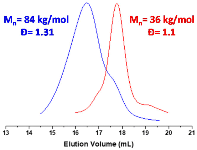 Single-ion nano-features formed by a Li-containing block copolymer synthesized via PISA ...