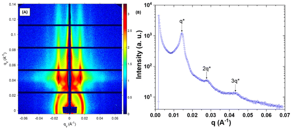 Single-ion nano-features formed by a Li-containing block copolymer synthesized via PISA ...