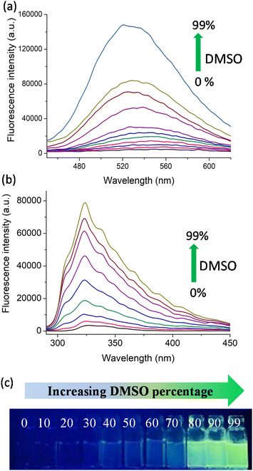 Water soluble non-conjugated fluorescent polymers: aggregation induced ...