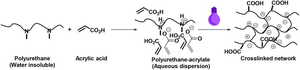 UV-curable polyurethane-acrylate hybrids made by a prepolymer-free ...