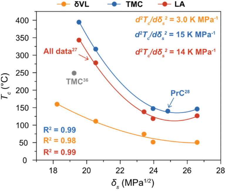 Chemical recycling to monomer: thermodynamic and kinetic control of the ...