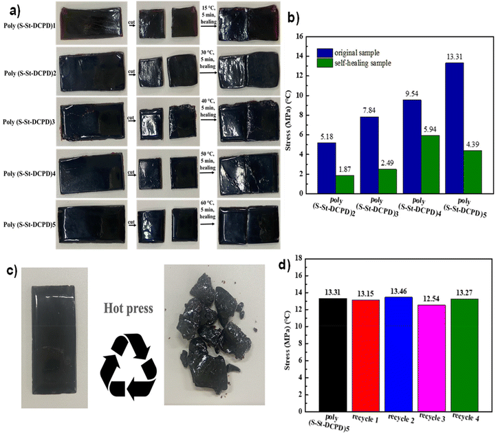 Sulfur-rich polymers with heating/UV light-responsive shape memory and ...