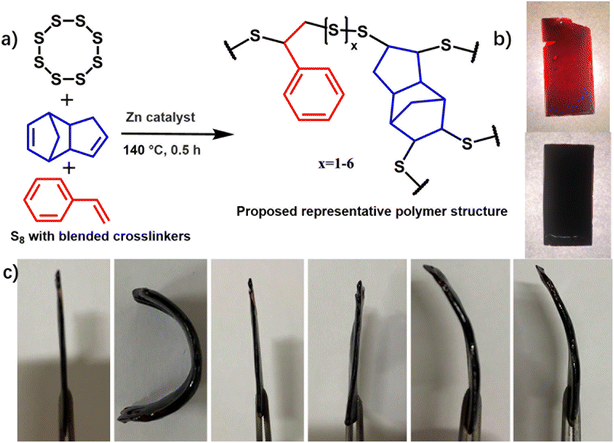 Sulfur-rich polymers with heating/UV light-responsive shape memory and ...