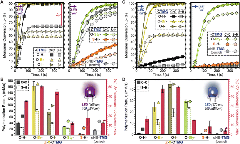 Visible light activated coumarin photocages: an interplay between ...
