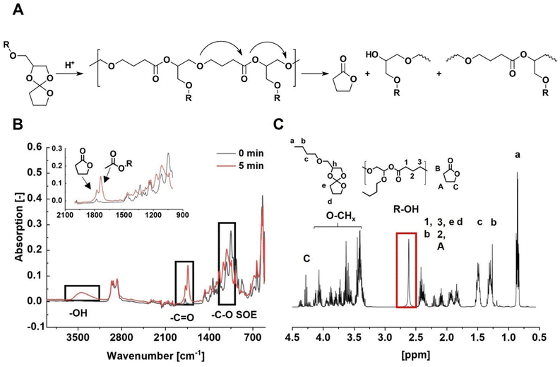 Stereolithographic 3D printing of pure poly(ether–ester) networks from ...