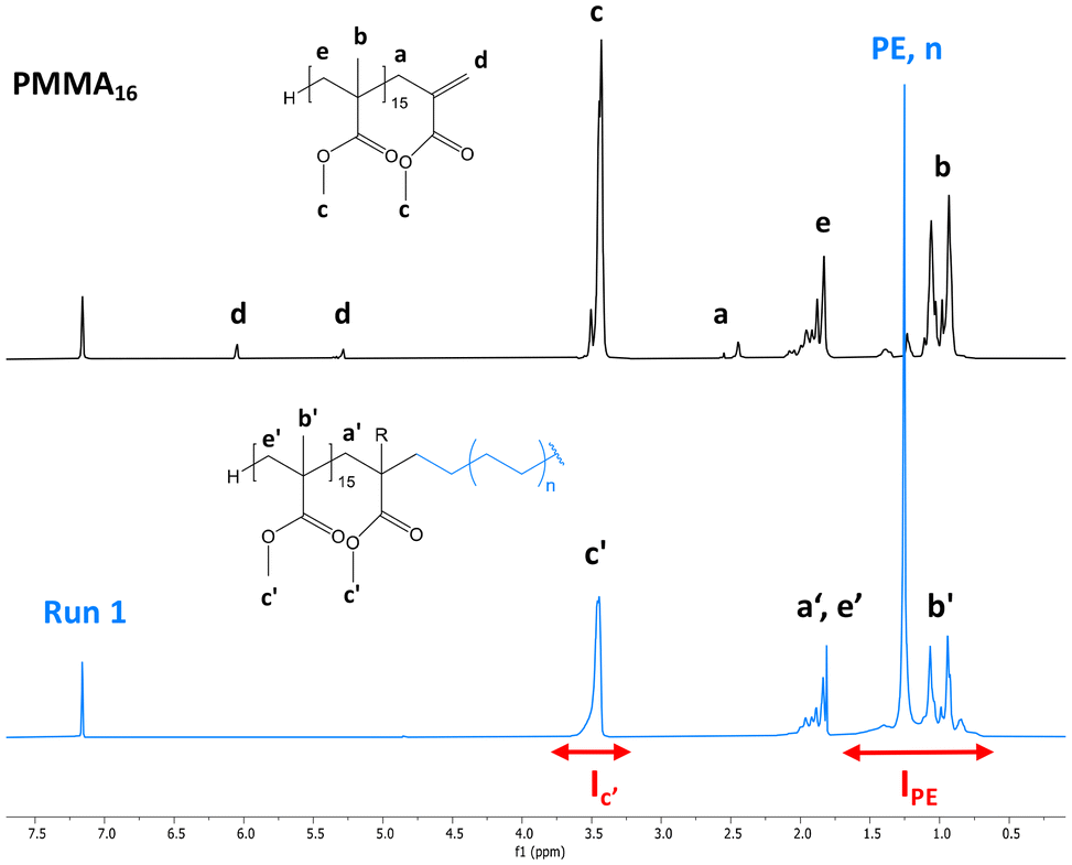 Synthesis of poly(methyl methacrylate)- b -polyethylene (PMMA- b -PE ...