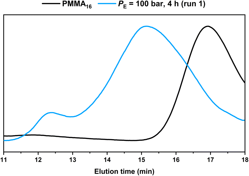 Synthesis of poly(methyl methacrylate)- b -polyethylene (PMMA- b -PE ...