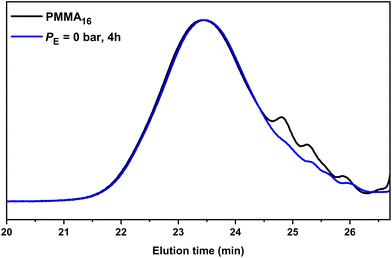 Synthesis of poly(methyl methacrylate)- b -polyethylene (PMMA- b -PE ...