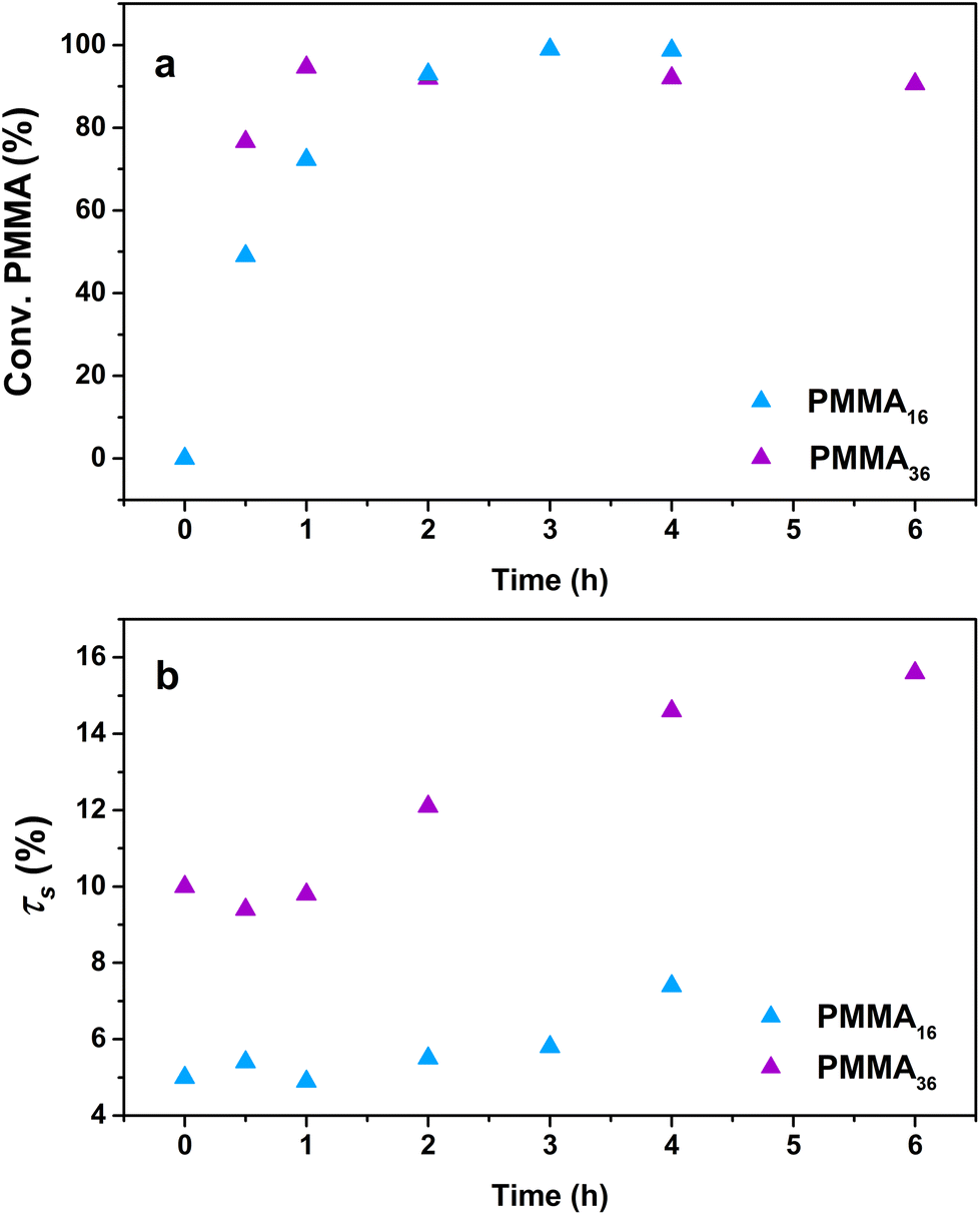 Synthesis of poly(methyl methacrylate)- b -polyethylene (PMMA- b -PE ...