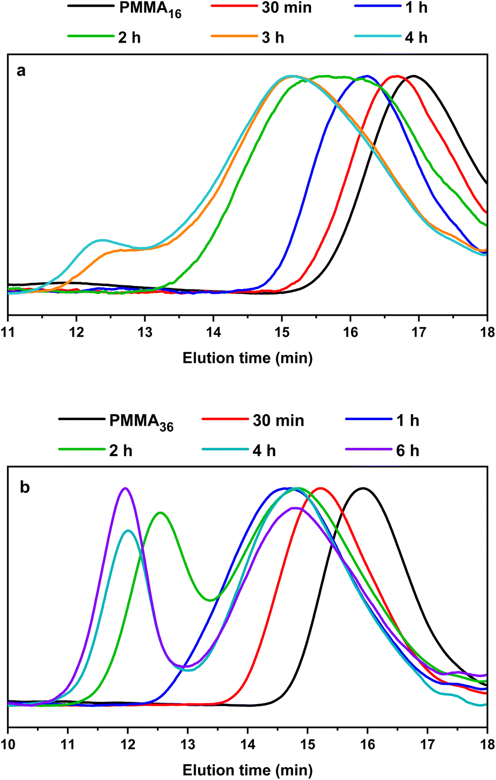 Synthesis of poly(methyl methacrylate)- b -polyethylene (PMMA- b -PE ...