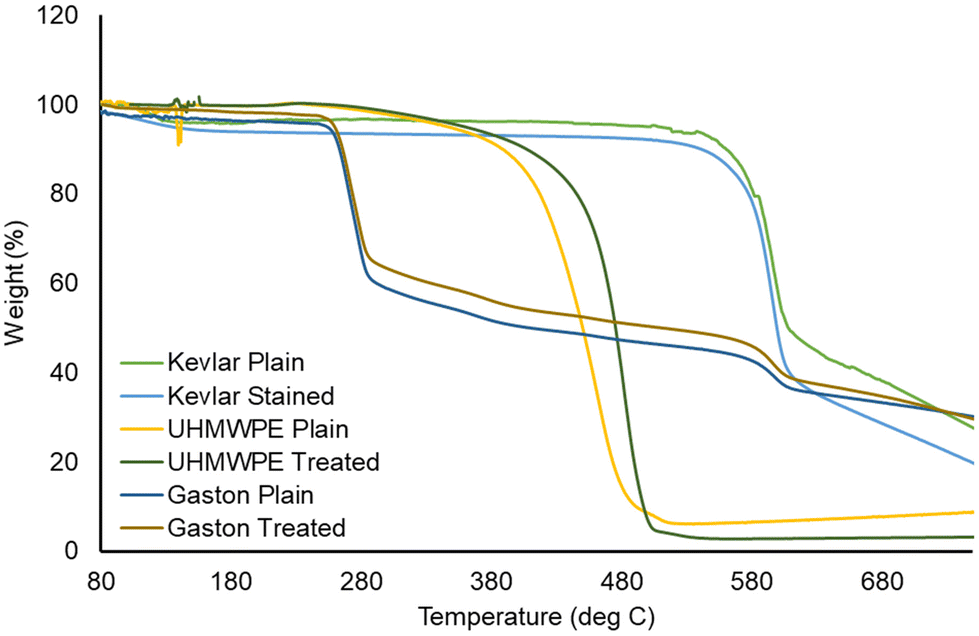 Bifunctional diazirine reagent for covalent dyeing of Kevlar and inert ...