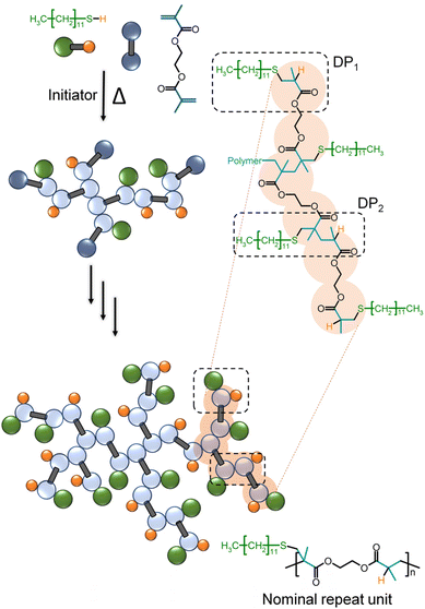 Exploring telogen chemical structure and reactivity when forming highly ...