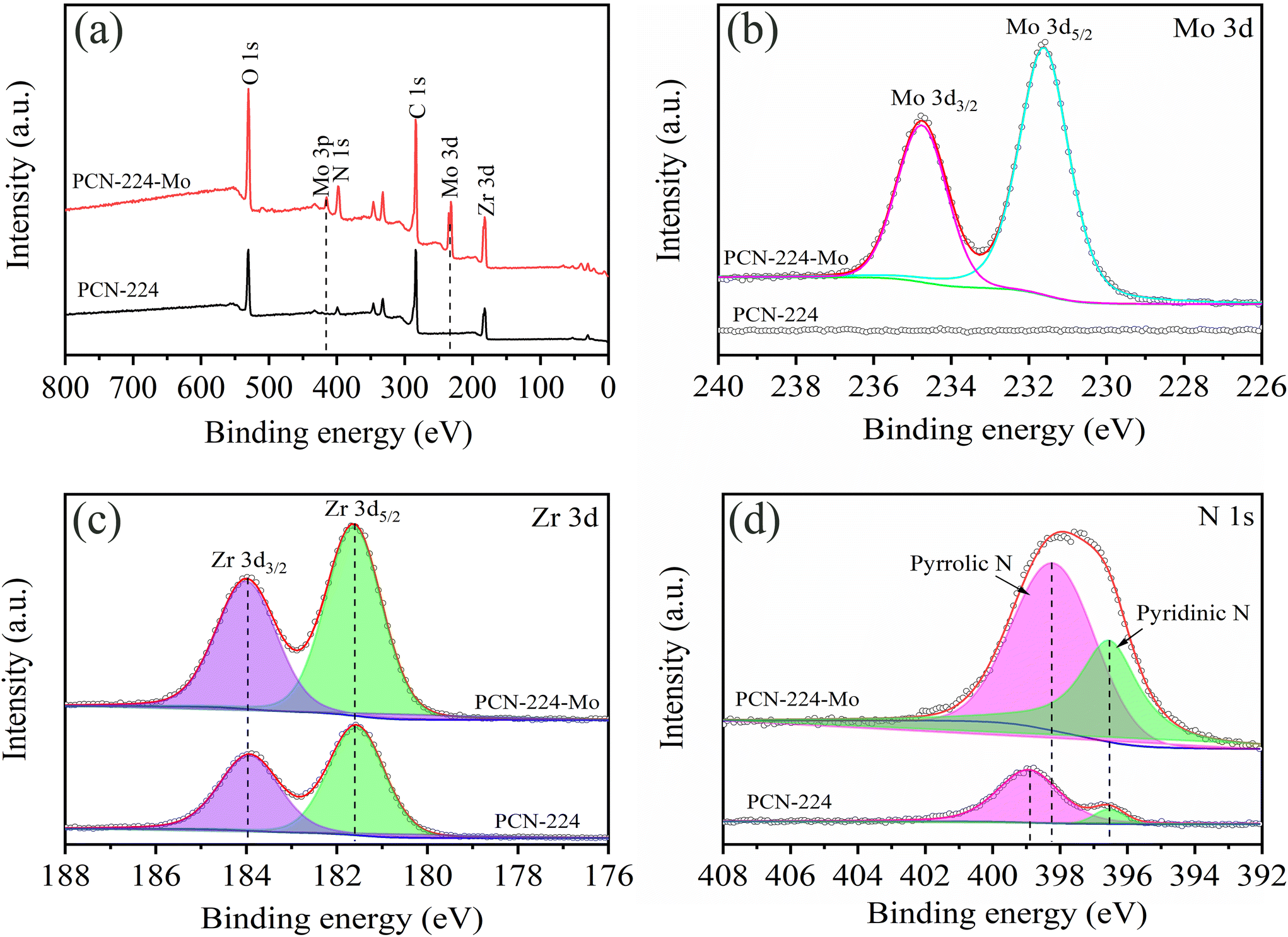 Porphyrinic Metal Organic Frameworks As Molybdenum Adsorbents For The