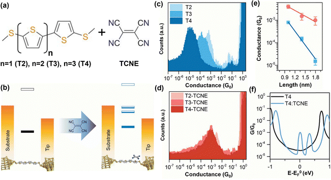 The pivotal role of non-covalent interactions in single-molecule charge ...
